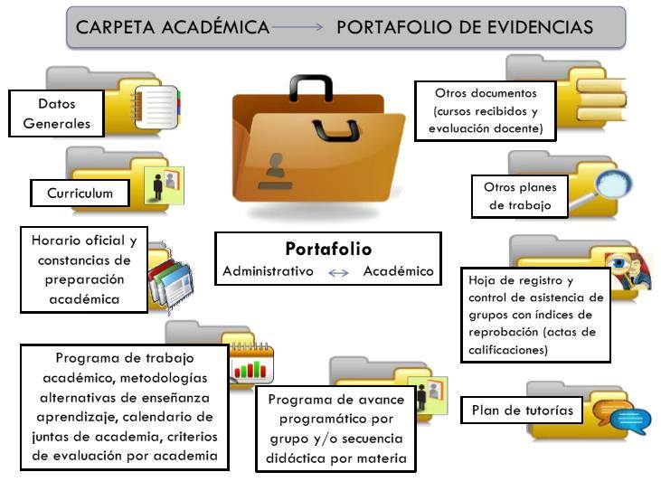 Telesecundaria Zona Escolar 03: COMO ELABORAR UN PORTAFOLIO DE EVIDENCIAS!!