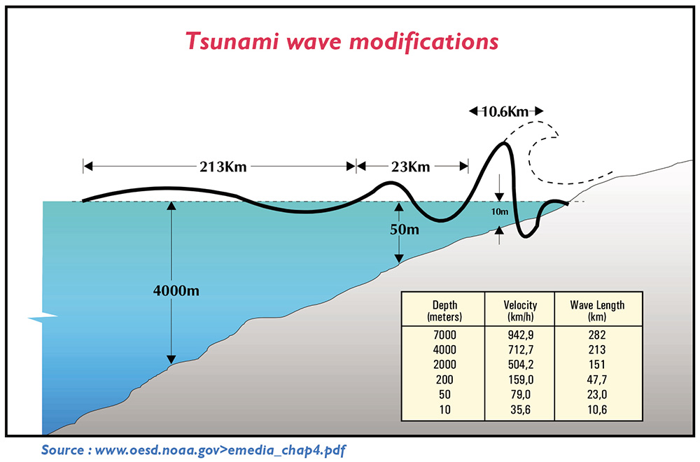 Apa itu tsunami? Apa penyebab, karakteristik dan dampak tsunami. | bankjim