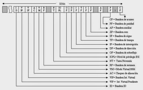 Arquitectura de hardware: Registros de banderas