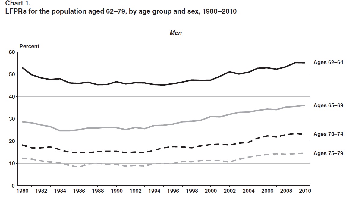 CONVERSABLE ECONOMIST: Over 65 and Working CONVERSABLE ECONOMIST: Over 65 and Working
