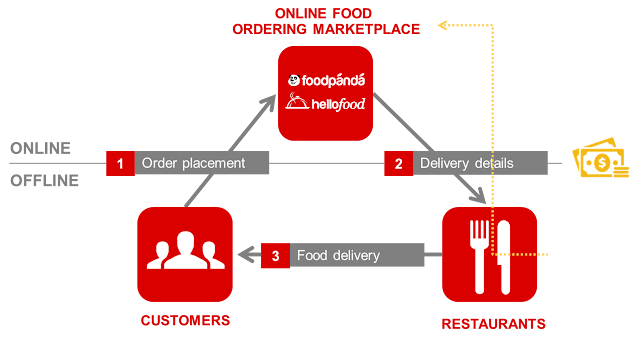 Pen My Blog: Experience Your Foodie Journey With FoodPanda