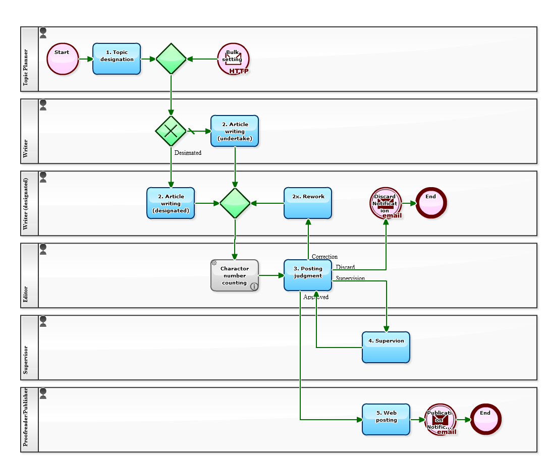 Workflow Sample: 2016