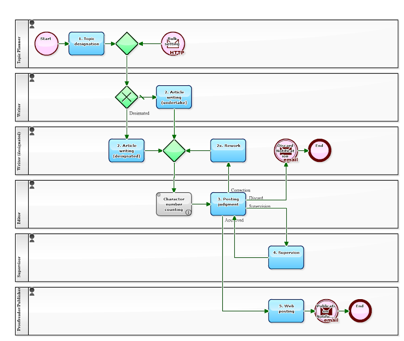 Workflow Sample: December 2016