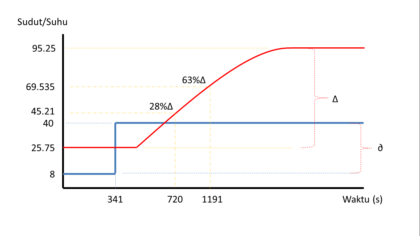 Contoh Kontrol PID : Menghitung Nilai PID & Coding Arduino - Elang Sakti