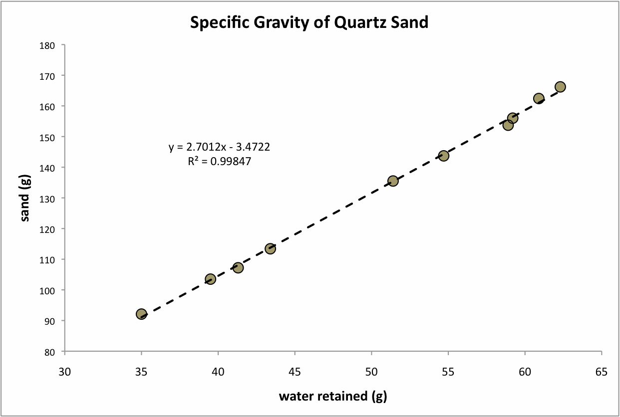 Research at a snail's pace: Specific Gravity