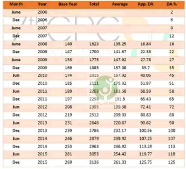 6th CPC DA TABLE FROM JUNE 2006 TO DECEMBER 2015 ~ Padasalai.Net - No.1 ...