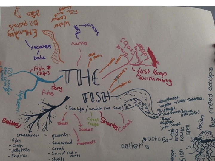 GCSE Art Blog: Mind Map for The Sea Project Y9 into Y10