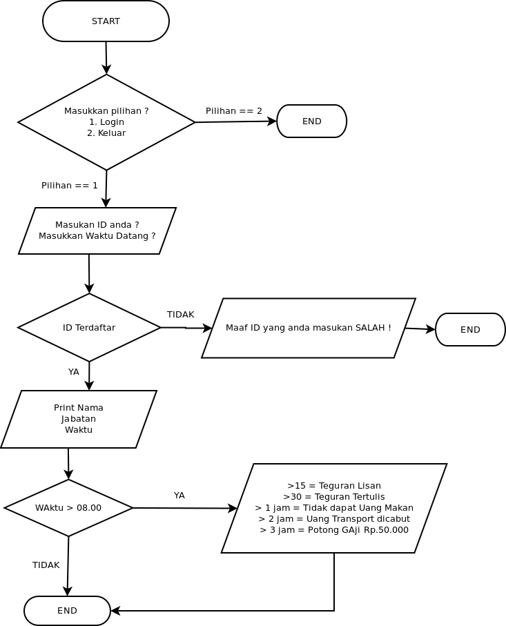 Flowchart Absensi :D | Welcome to My World