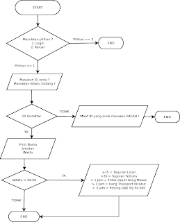 Flowchart Absensi :D | Welcome to My World