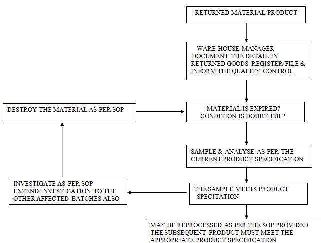 SOP for Pharma Industry: Procedure for handling of returned Material ...