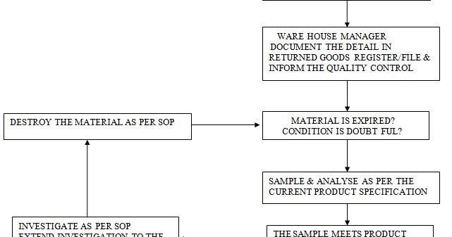 SOP for Pharma Industry: Procedure for handling of returned Material/products
