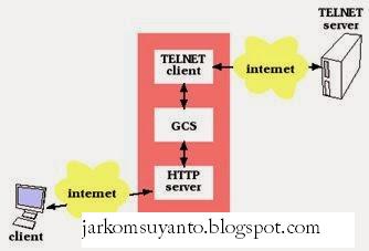 jaringan diaz: Telnet (Telecommunications Network Protocol)