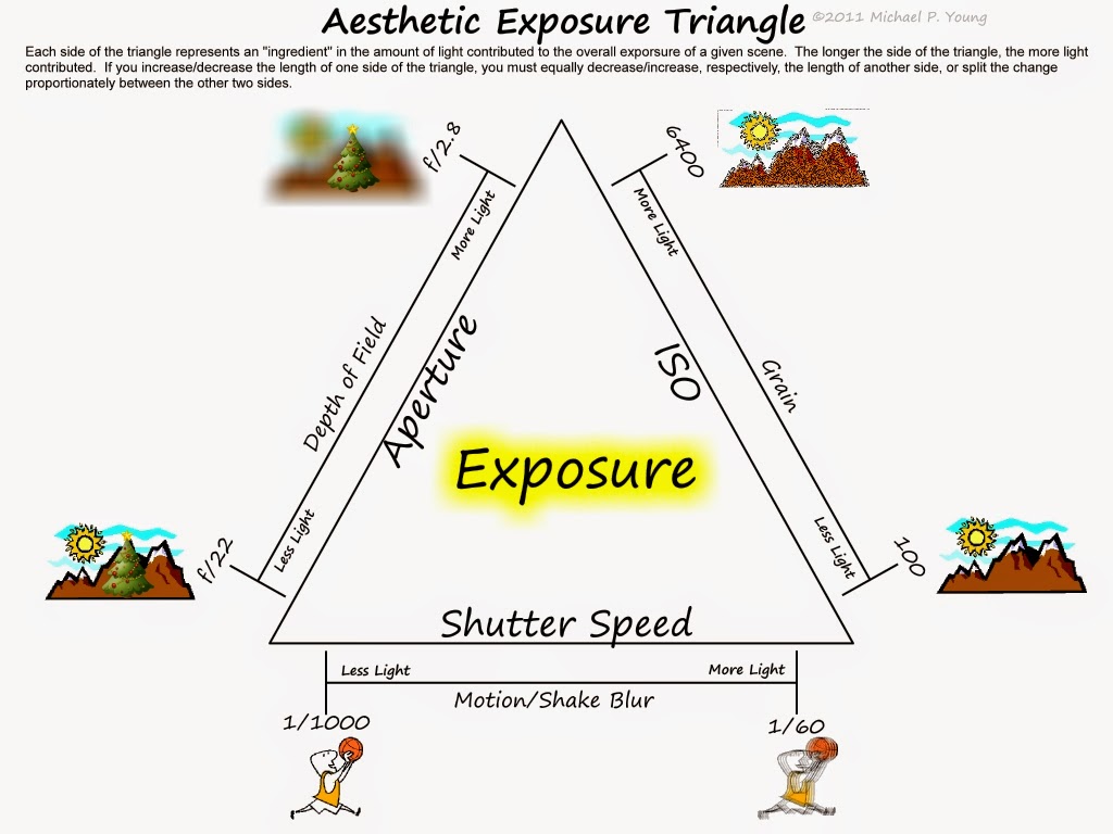 sjl photography: Exposure Triangle