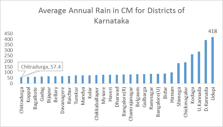 Sane Blogger: What Can Rainfall Data of Karnataka Reveal to a ...