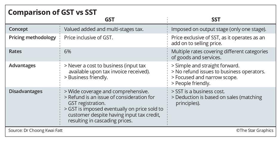 Rightways: GST vs SST. Which is better?