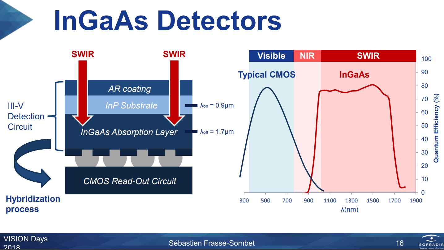 Image Sensors World: Sofradir Uncooled InGaAs Imagers