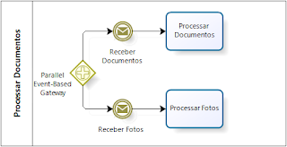 BPMvision: Diferença entre Gateways de Evento!