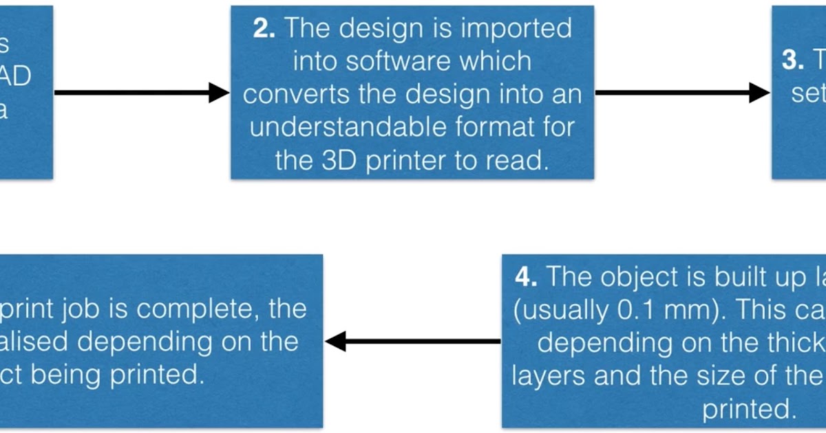 IGCSE Computer Science: 1.3.4 (c): describe the principles of operation ...