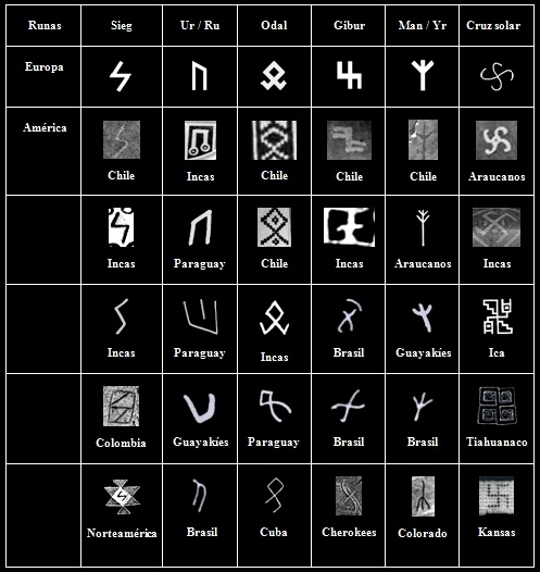 HUITRAMANNALAND: Los símbolos rúnicos de América y Europa