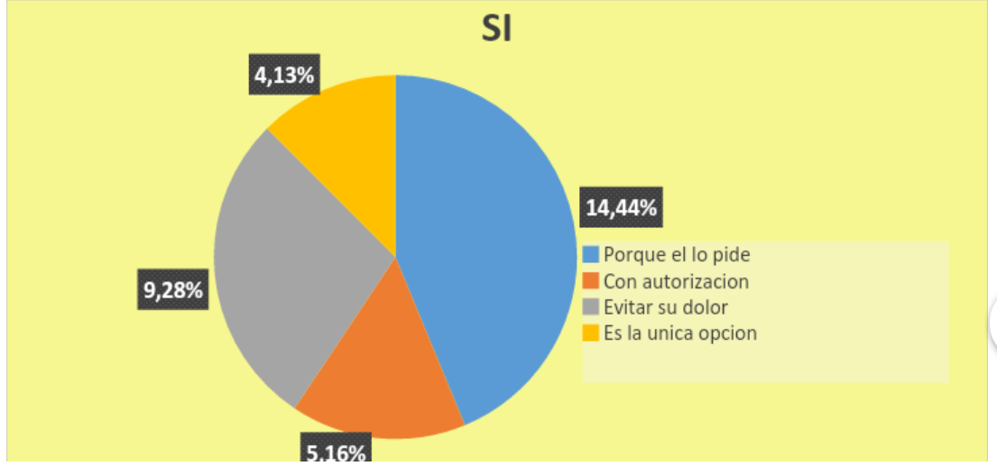 La Eutanasia: RESULTADOS OBTENIDOS