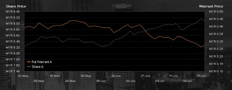 听见股市: Structured Warrant (Call/Put)教学 第二篇 - Call vs Put Warrant