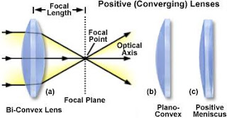 PHYSICS★★: 5.4 Understanding Lenses