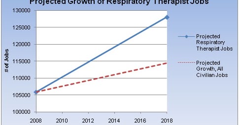 Respiratory Therapy : Occupational Outlook