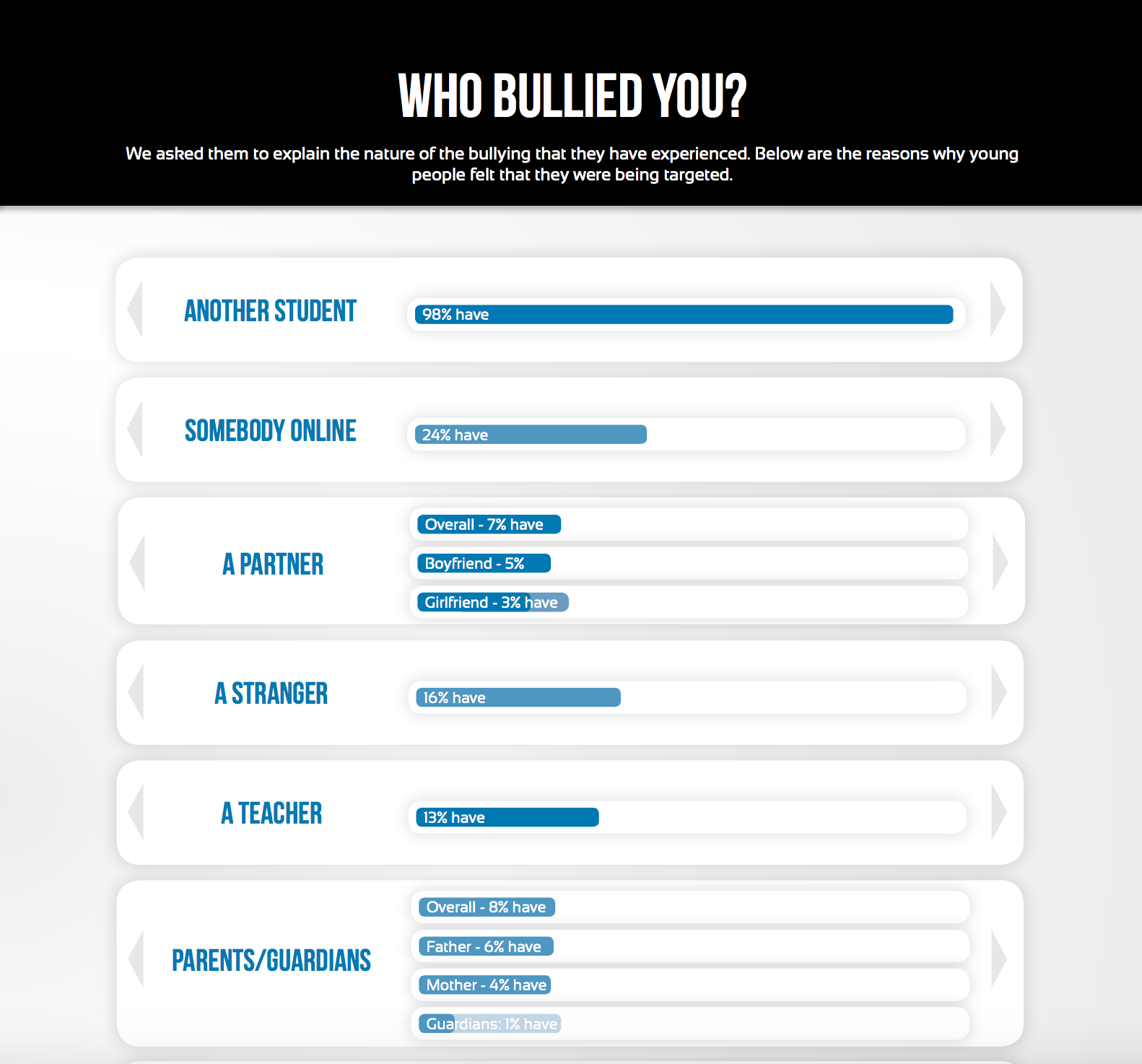 Tara McGeady // Contextual Portfolio: Bullying Survey