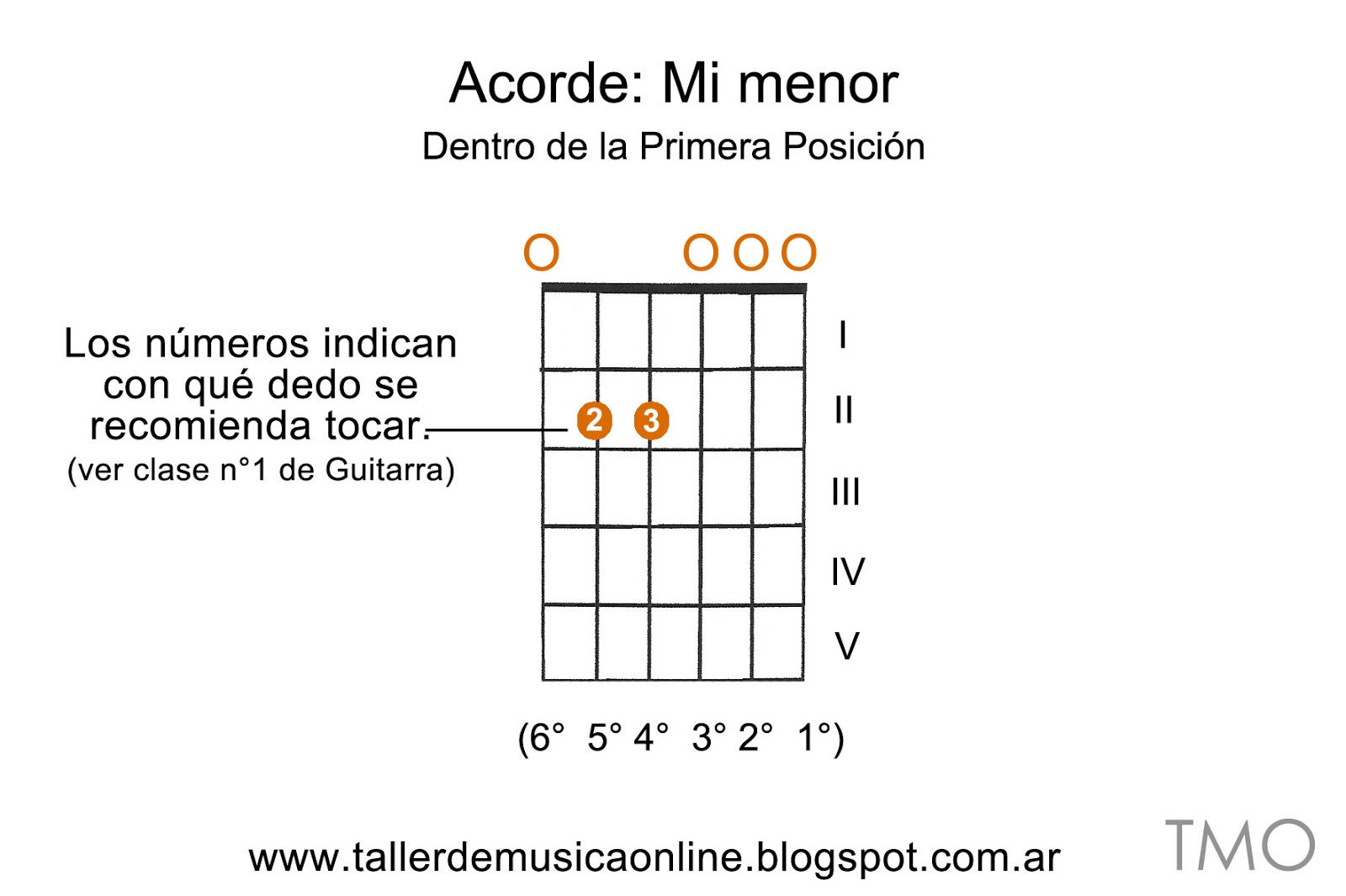 Taller de Música Online: Guitarra