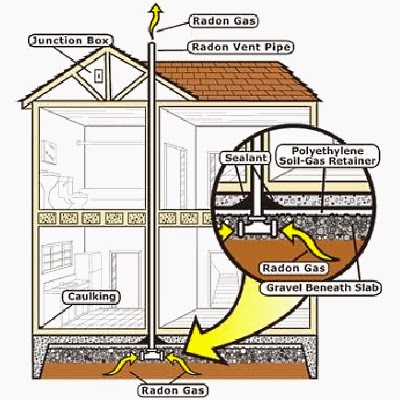 Radon Blog: Radon Resistant New Construction
