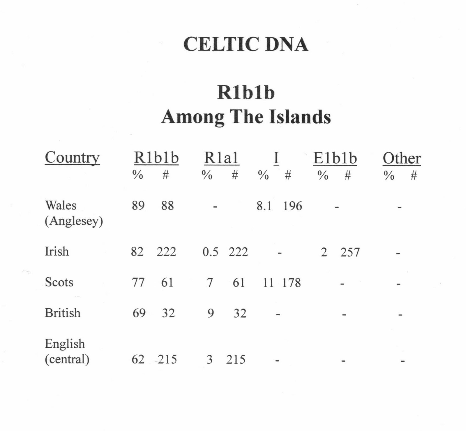 The Jones Surname DNA: Celtic DNA Among the Islands