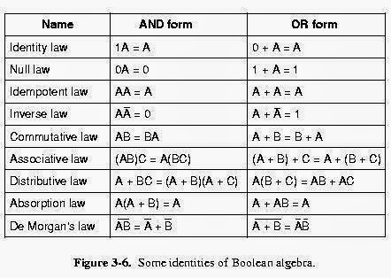 Computer Organisation & Architecture: LOGIC GATE