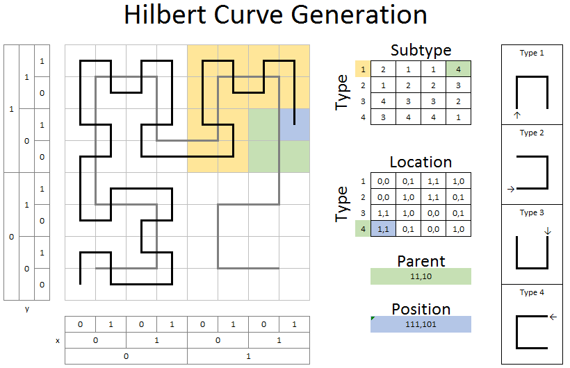 Grant Trebbin: Hilbert Curve Generation With Lookup Tables
