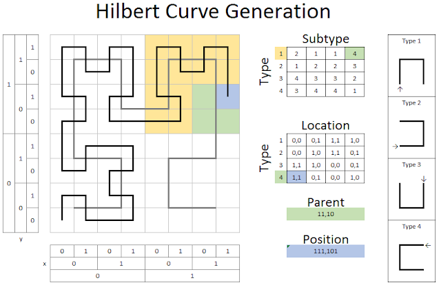 Grant Trebbin: Hilbert Curve Generation With Lookup Tables