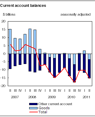 Market Scheming: Stock Market Analysis: Canadian Current Account ...