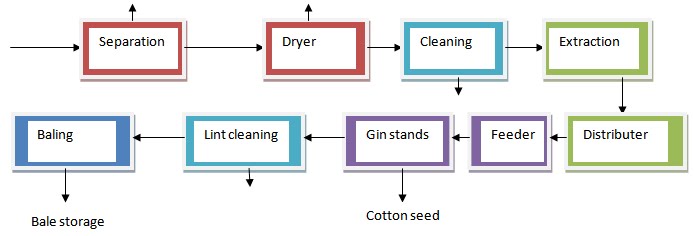 Process flow sheets: Cotton gin and production process flow sheet