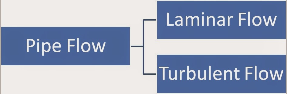 Pipe Flow ~ Civil Engineering Fact