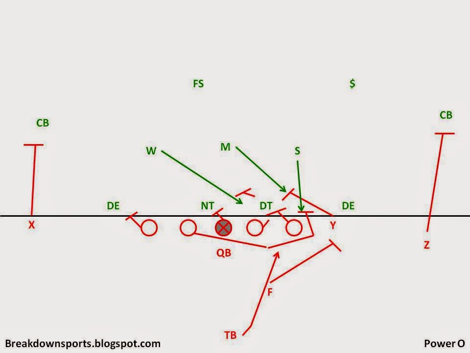 Football Fundamentals: Counter H/F Primer