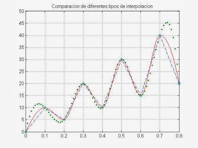 Programacion En Matlab Python Simulación De Procesos Obtencion De Datos Por Interpolacion
