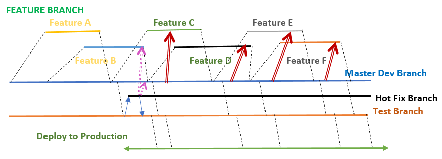 Code Branch and Merge strategies