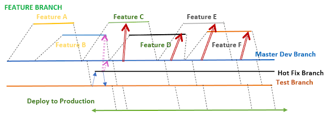 Code Branch and Merge strategies