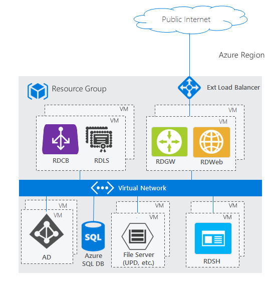 Piyush's blog: Microsoft Azure - Remote Desktop Solutions (Part 2)