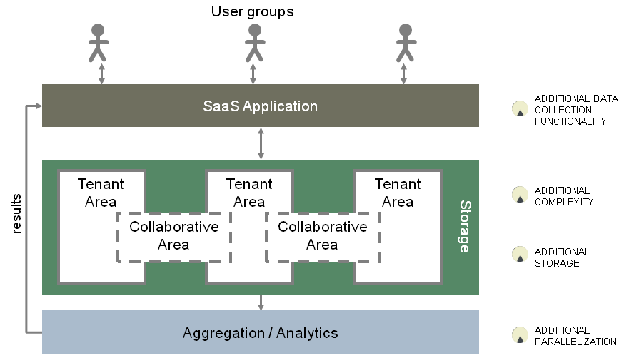 Andrew Dobles Blog Saas Design Principles Use Data To Add Value