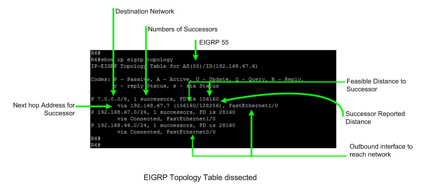 NETWORKING DIARY: EIGRP Topology Table dissected