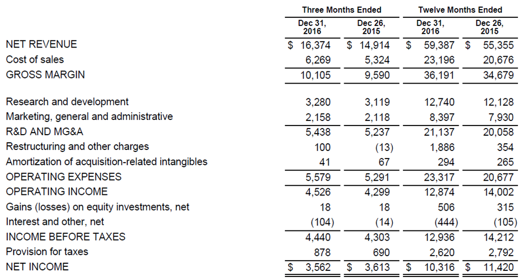 Intel annual report 2016