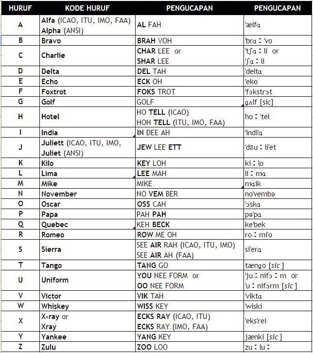 ALFABET FONETIK NATO ~ Scout & Adventure