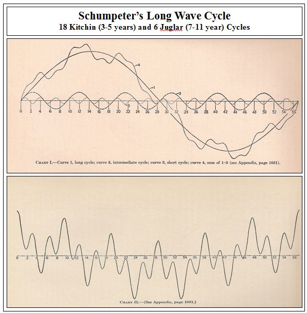 Time-Price-Research: The Kondratieff Cycle And Subdivisions
