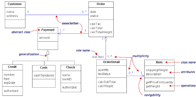 Our class diagram has three kinds of relationships.