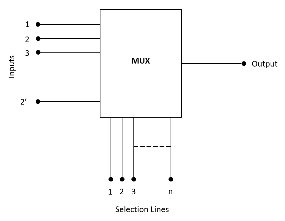 Differences Between: Multiplexer Vs Demultiplexer