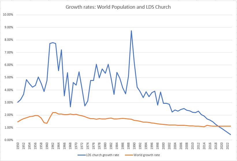 Book of Mormon setting: LDS Statistics and Church Facts